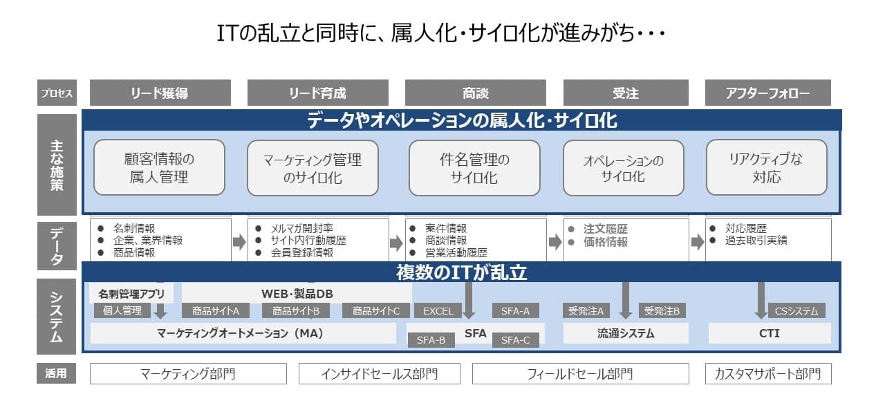 データ活用の課題とは?企業の経営課題解決に向けて パナソニックインフォメーションシステムズ株式会社