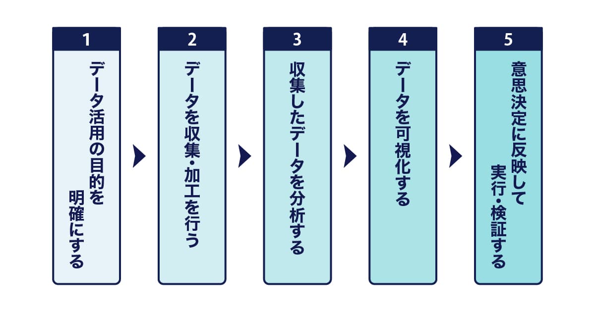 データ活用とは?定義やデータ活用の方法・注意点について解説 パナソニックインフォメーションシステムズ株式会社
