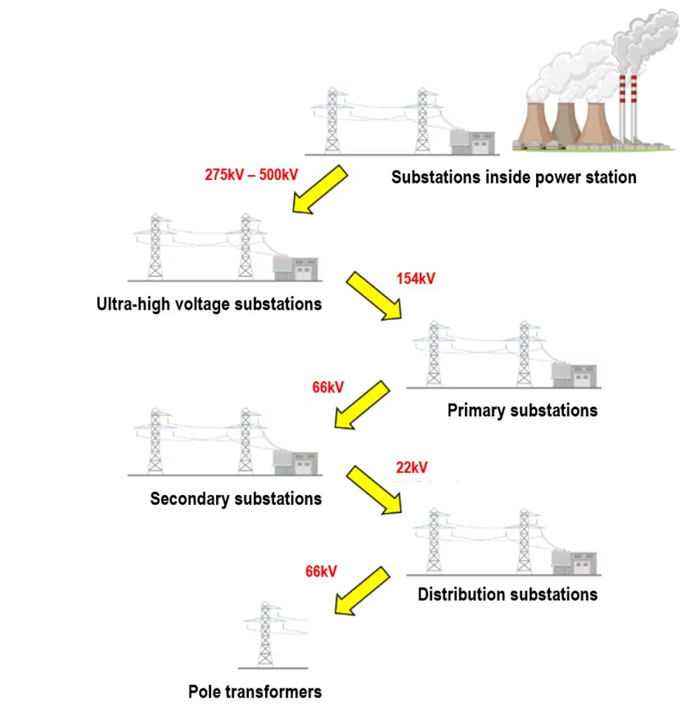 What Is An Electrical Substation How Does It Work What Is An Electrical Substation How Does It Work