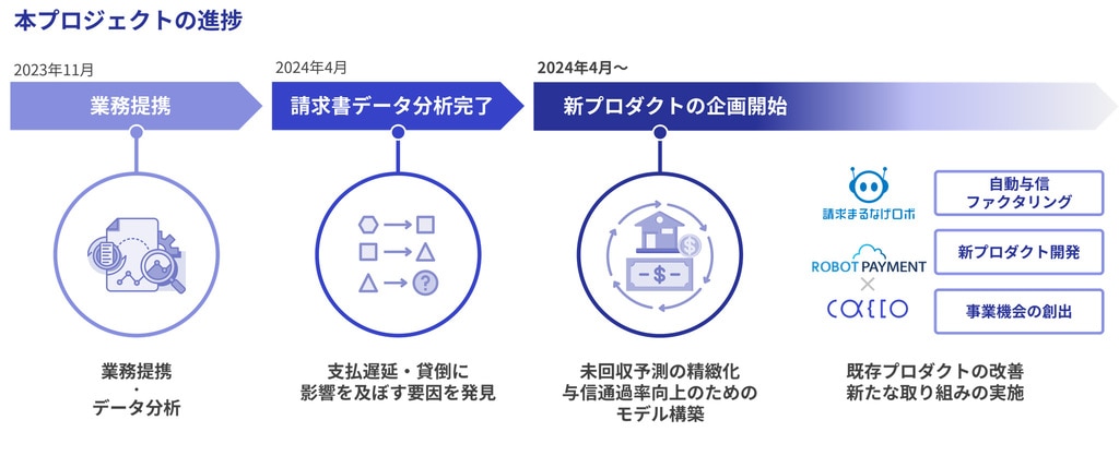 Robot Paymentとかっこ、6000万件を超える請求データ分析の結果、請求内容と貸倒の関連性とリスク要因を発見 株式会社