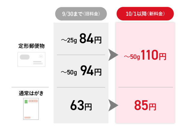 特約ゆうメールで郵便料金の値上げ対策を! 株式会社アテナ