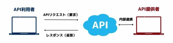 【api連携とは?】初心者にもわかる基本的な仕組みと事例をご紹介! ポイント顧客管理統合サービス「value Gate」