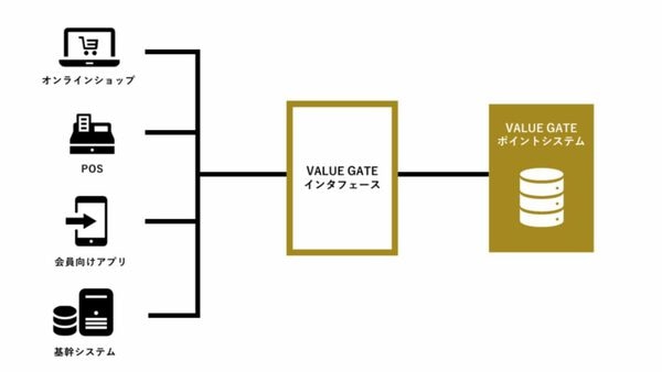 【api連携とは?】初心者にもわかる基本的な仕組みと事例をご紹介! ポイント顧客管理統合サービス「value Gate」