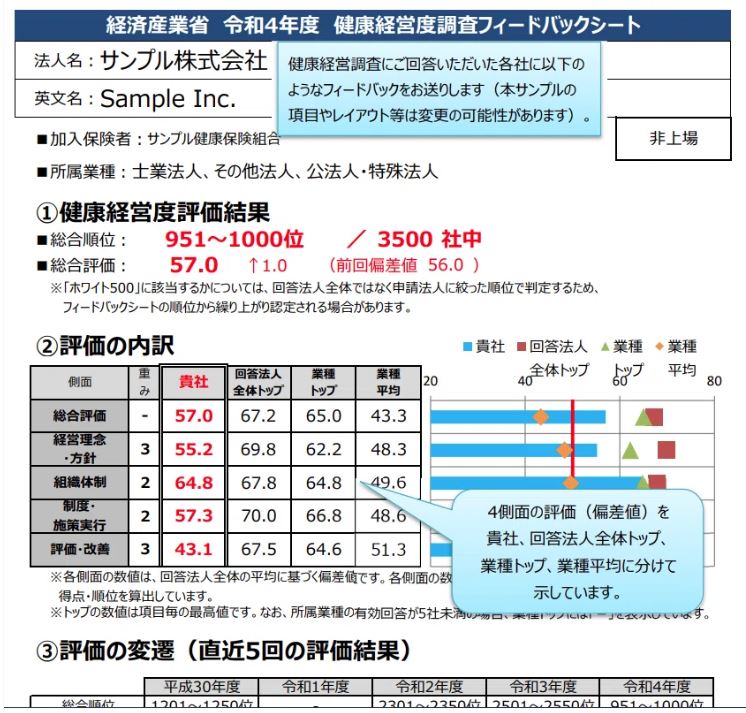 健康経営度調査フィードバックシートの活用方法|健康経営をトータルサポート「finc For Business」 株式会社finc