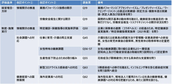 令和5年度 健康経営度調査票素案 変更点まとめ|finc For Business 株式会社finc Technologies