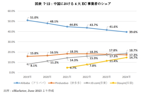 中国越境ec市場動向【2024年版】 Find Japan株式会社