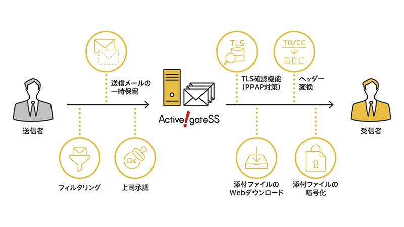 Active! gate SS｜DX化・テレワーク推進のお悩みは私たちが解決