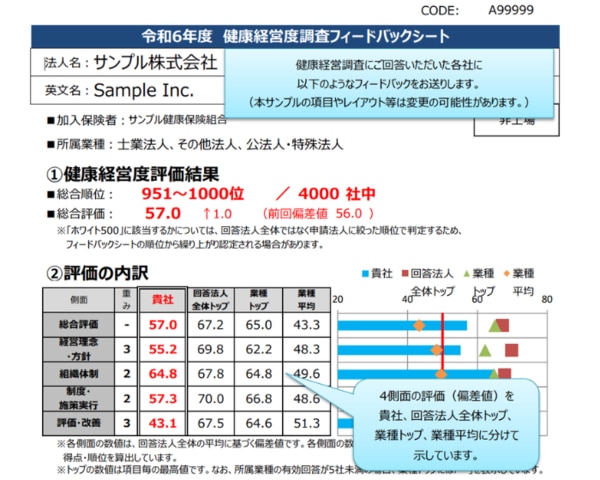 【健康経営度調査】フィードバックシートを活用した施策立案の方法 株式会社ルネサンス