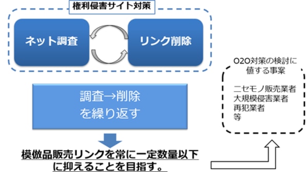 中国におけるo2o模倣対策の概況〜インターネットを起点とした模倣業者の特定〜 Ip Forwardグループ