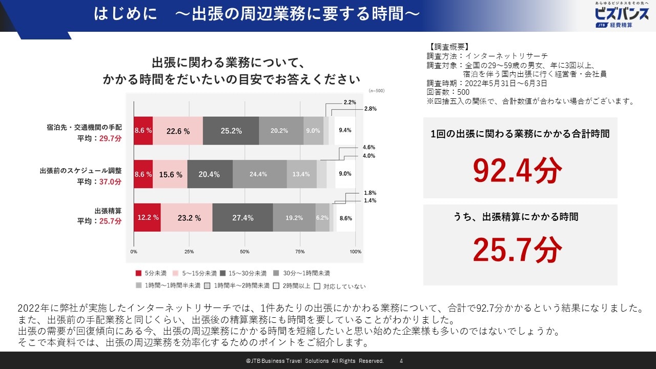 出張が増えてきた今こそ知りたい!出張の周辺業務を効率化する3つのポイント|株式会社jtbビジネストラベルソリューションズ