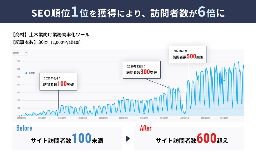 BtoB SEO記事制作｜ferret（フェレット）