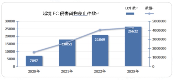 中国における税関模倣品差止の概況 Ip Forwardグループ