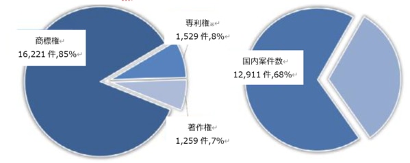 中国における税関模倣品差止の概況 Ip Forwardグループ