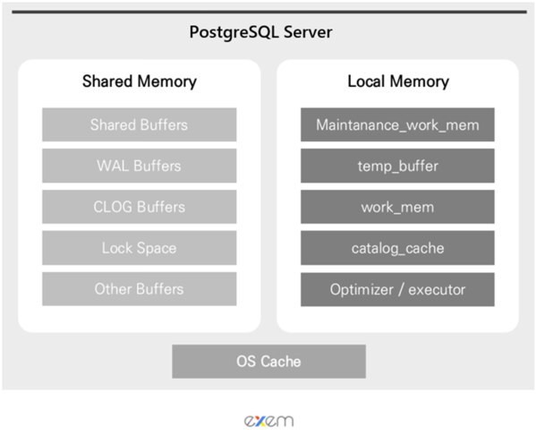 PostgreSQL Architecture - 1. Process, Memory | 日本エクセム株式会社