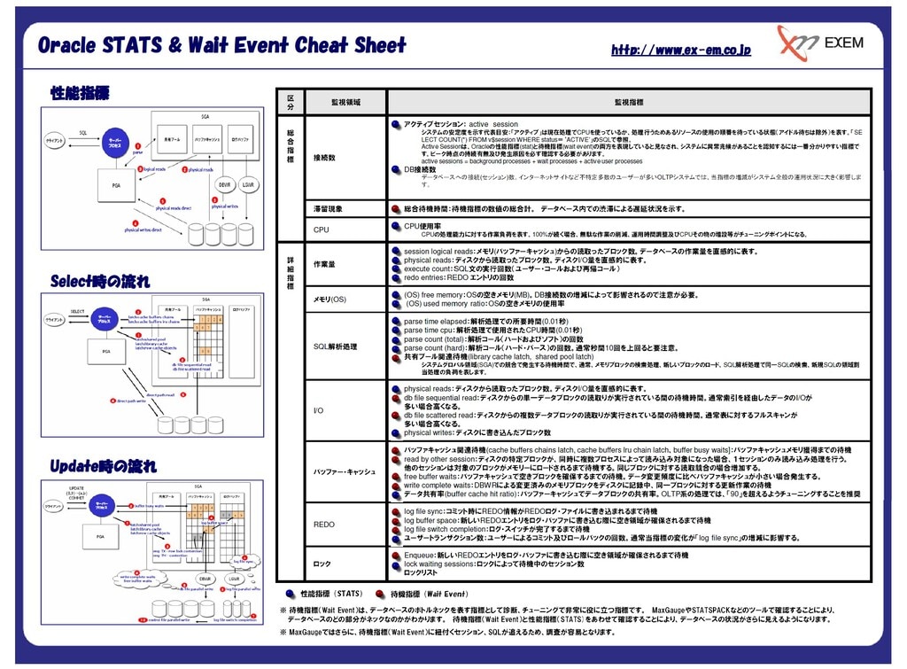 Oracle Wait event CheetSheet