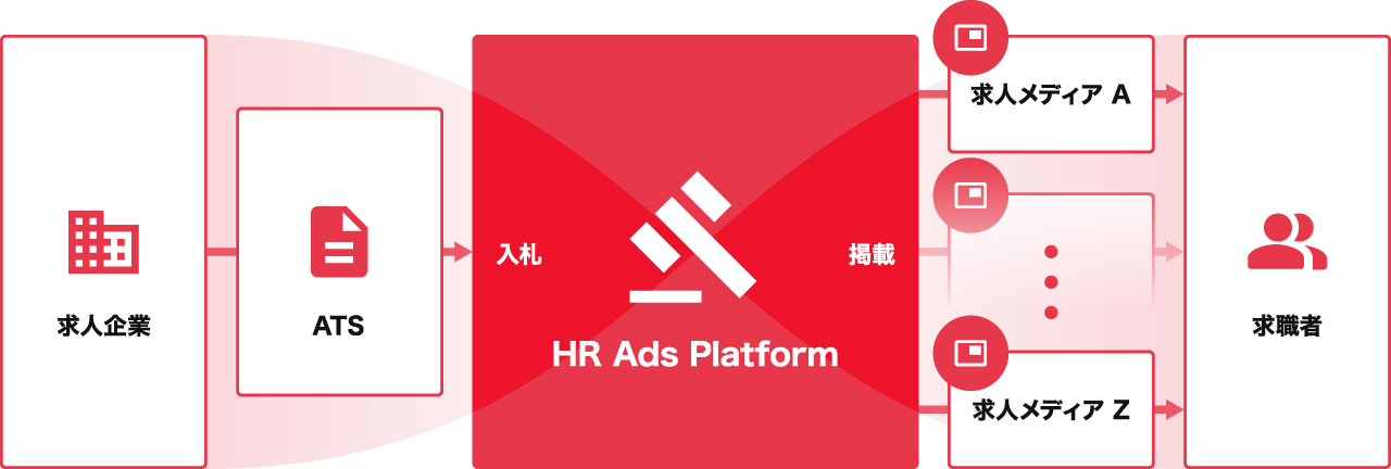お知らせ 「HR Ads Platform」と連携開始