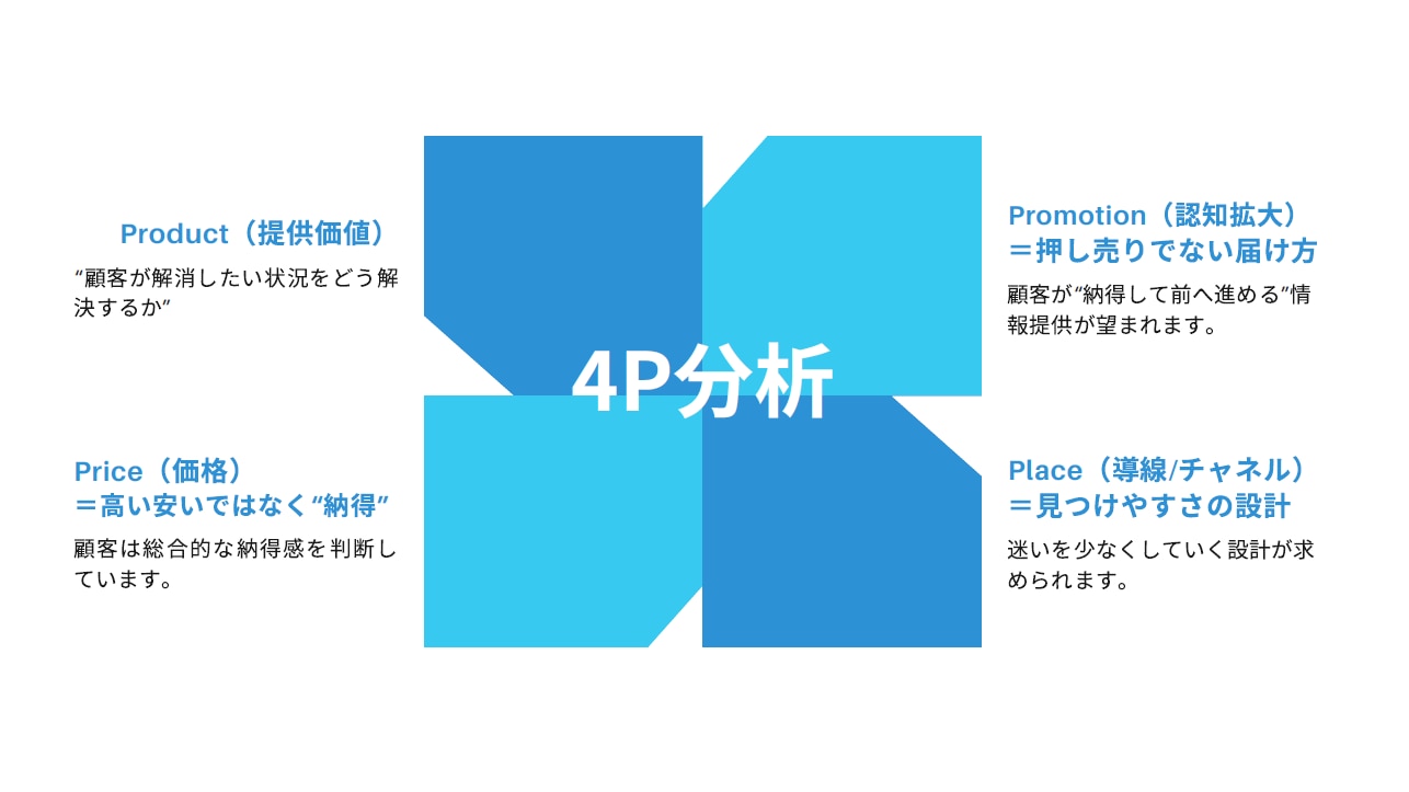 マーケティング3C 4Pとは？初心者でも実務に使える分析手法をわかりやすく解説 | formrun（フォームラン）| 無料で使えるメールフォームと顧客管理
