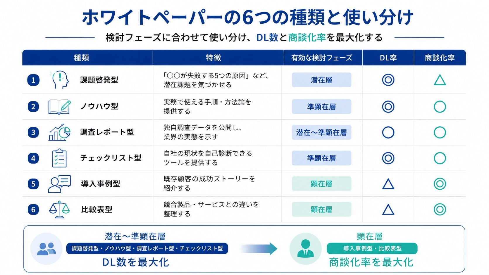 BtoBホワイトペーパー成功事例12選—DL数・商談化率を伸ばすポイント | ferretソリューション